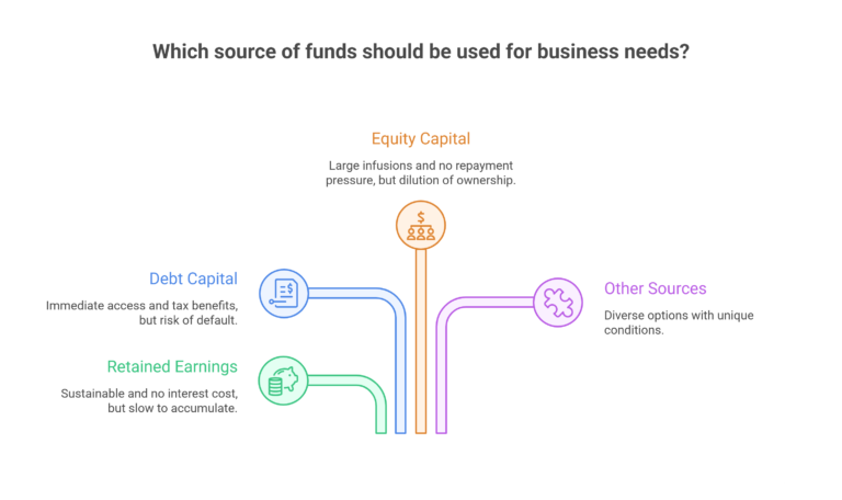 Utilization of Funds in Business Planning - Oak Business Consultant