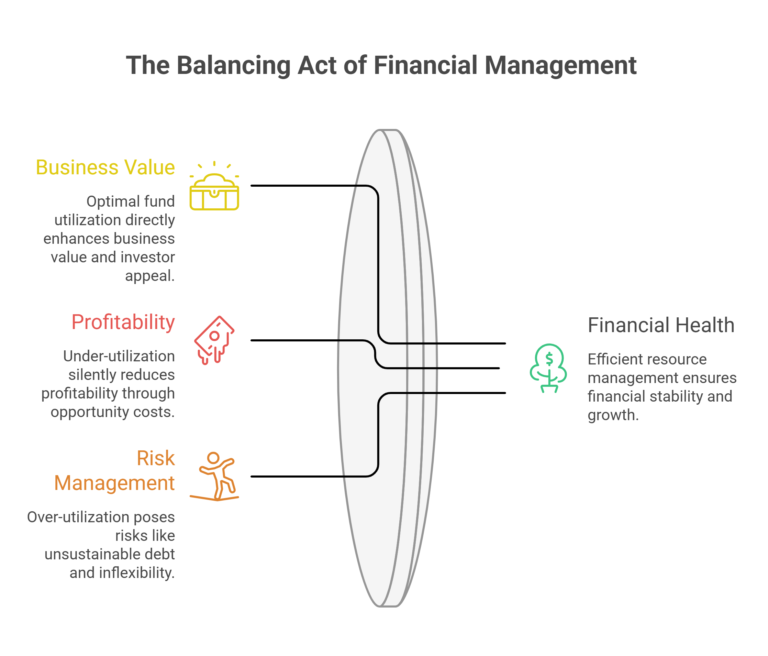 Utilization of Funds in Business Planning - Oak Business Consultant