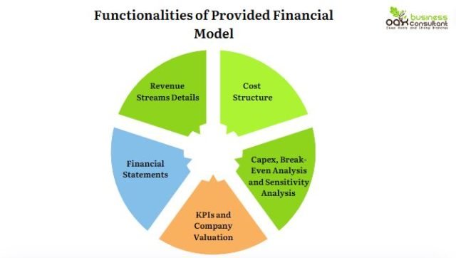 Case Study: Event Management Business Plan & Financial Model