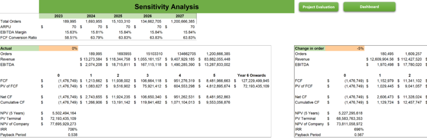E-Commerce B2B Excel Financial Model