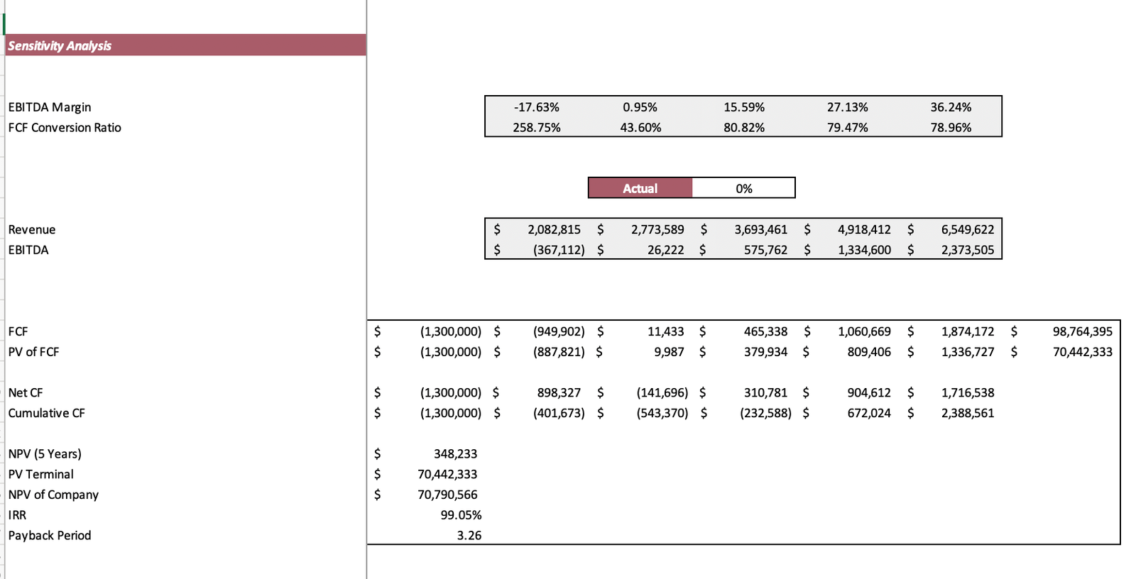 Fast Food Restaurant Excel Financial Model - Oak Business Consultant