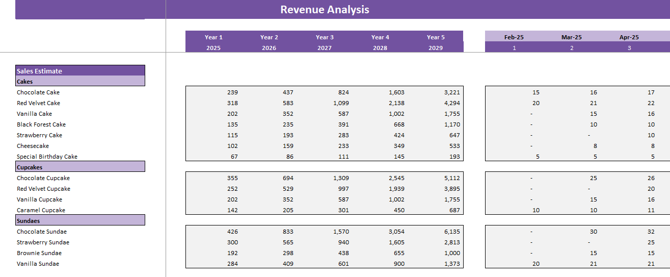 Cake Bakery Excel Financial Model - Oak Business Consultant