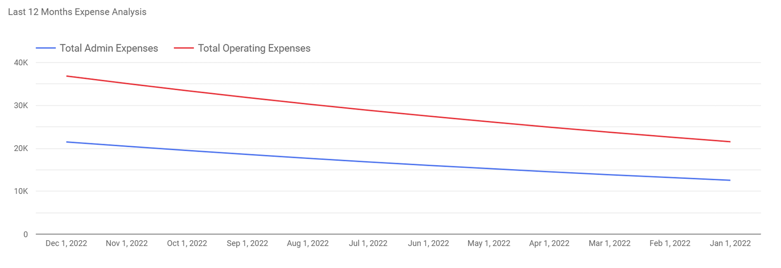 Financial Metrics KPI Dashboard - Oak Business Consultant