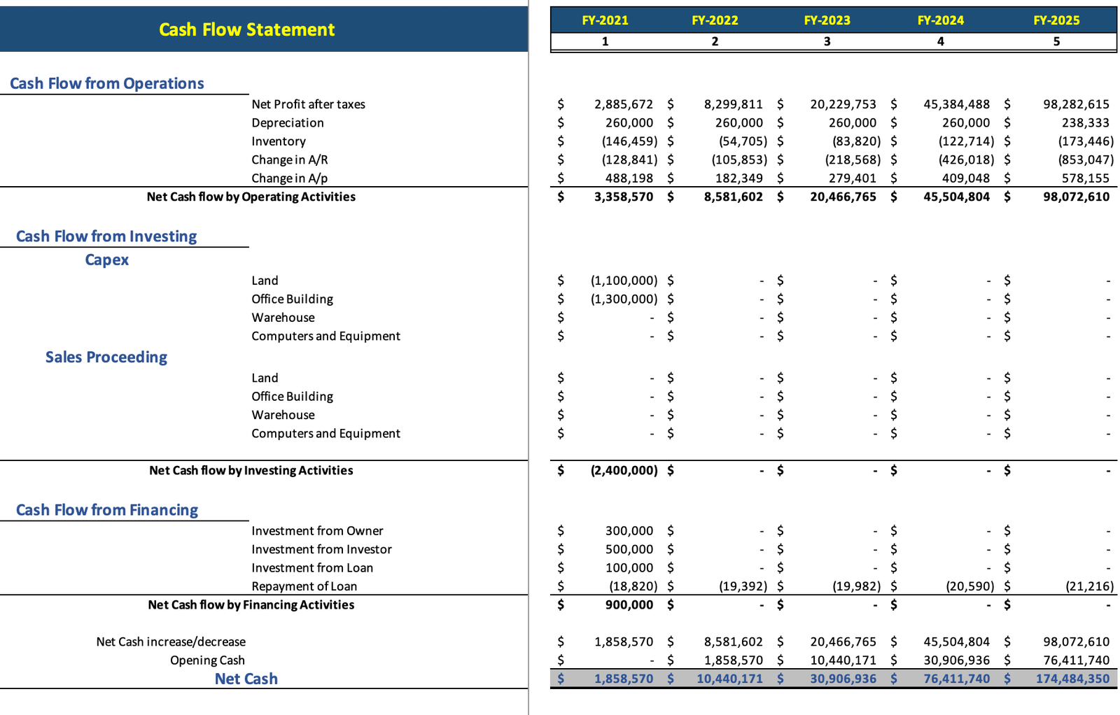 Car Dealer Excel Financial Model - Oak Business Consultant