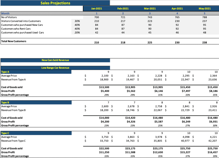 Car Dealer Excel Financial Model - Oak Business Consultant
