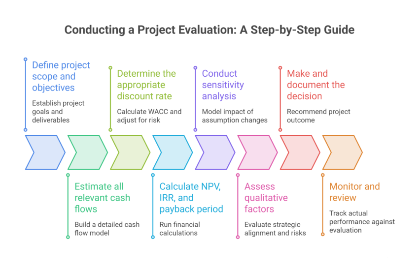 How to do Project Evaluation? - Oak Business Consultant