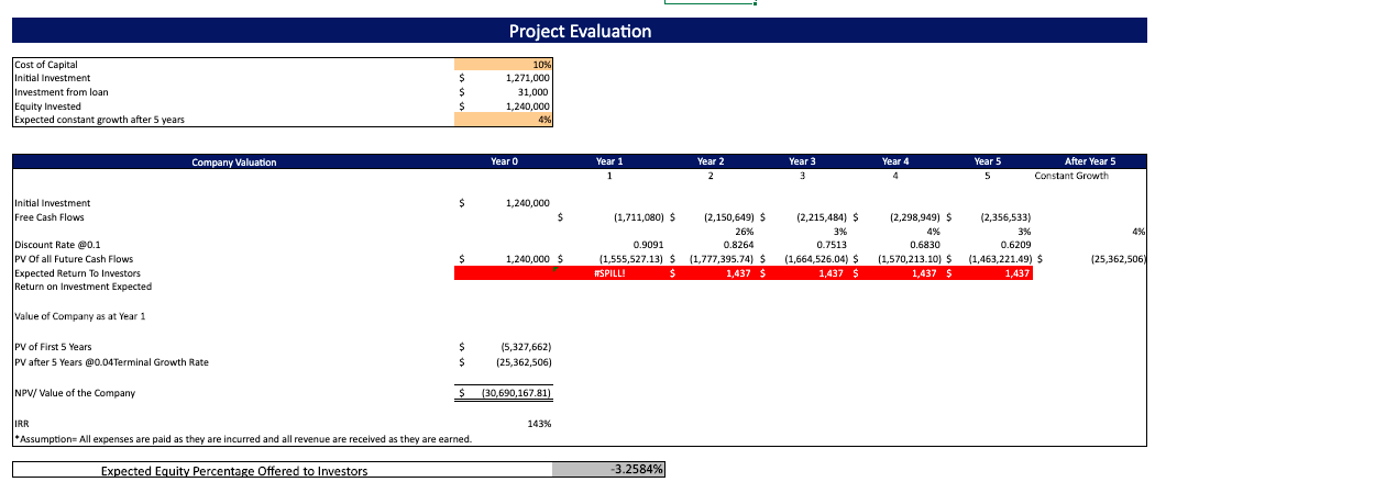 Chocolate Store Excel Financial Model Template - Oak Business Consultant