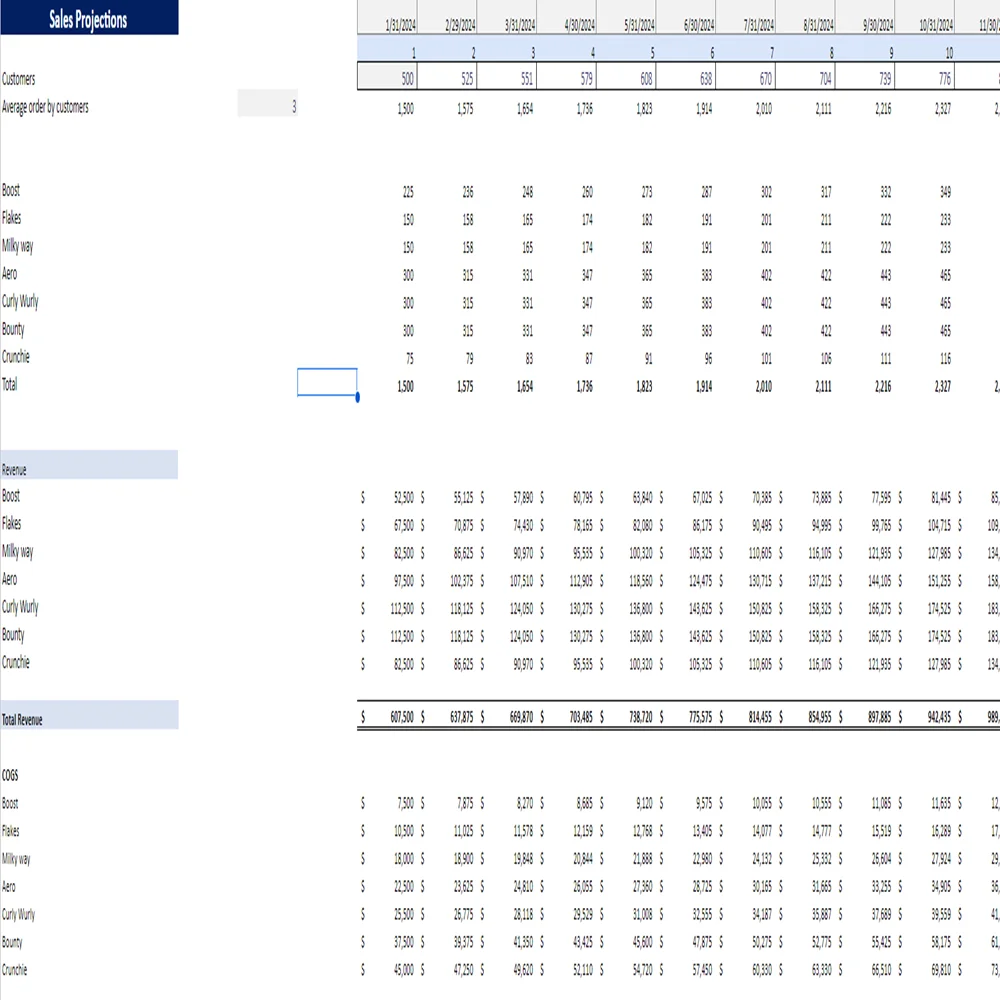 Chocolate Store Excel Financial Model Template - Oak Business Consultant
