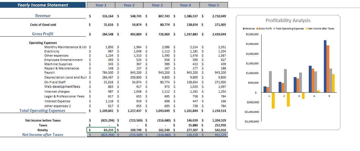 Online Flower Shop Financial Model - Oak Business Consultant