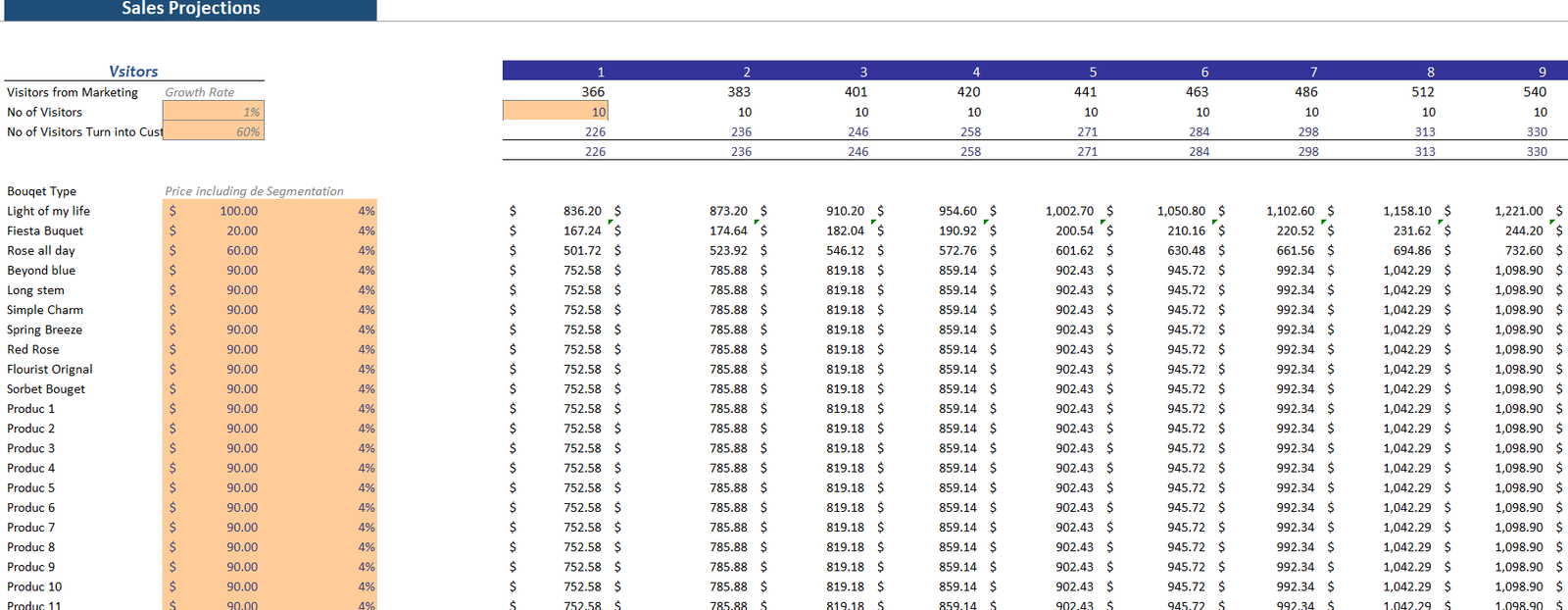 Online Flower Shop Financial Model - Oak Business Consultant