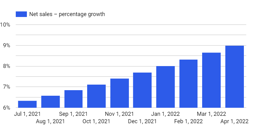 Growth Plan KPI Dashboard - Oak Business Consultant