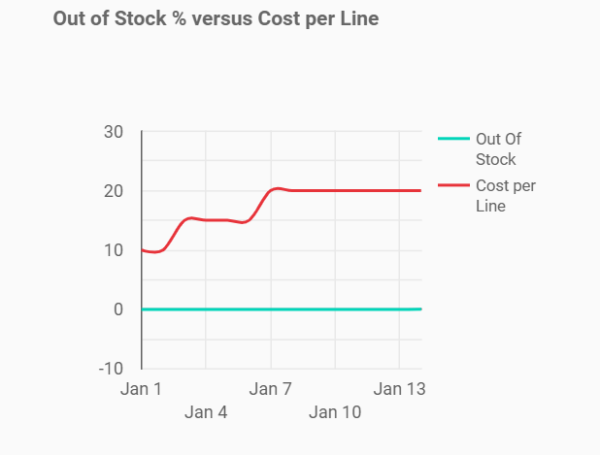 Inventory Management KPI Dashboard - Oak Business Consultant
