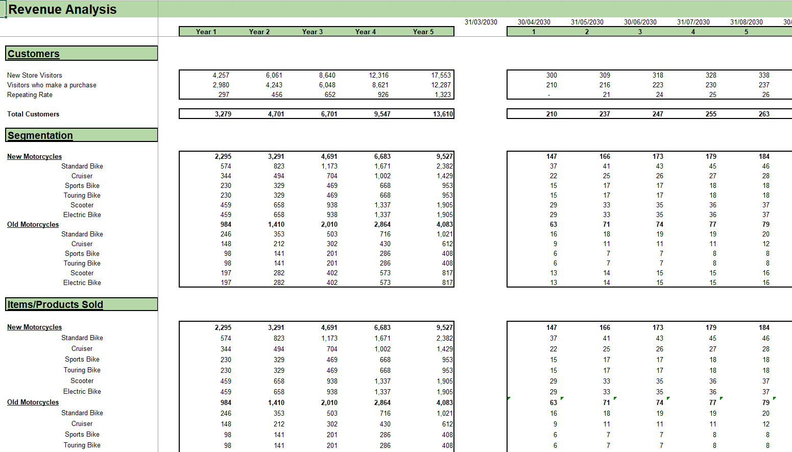 Motorcycle Dealer Excel Financial Model Template - Oak Business Consultant