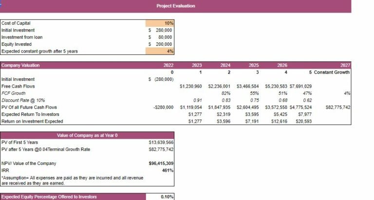 Electronic Store Excel Financial Model - Oak Business Consultant