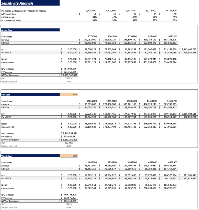 Manufacturing Startup Feasibility Model Excel Template