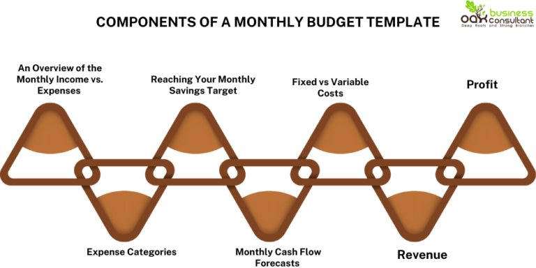 What is a Monthly Budget Template? All Types, Components, and Methods