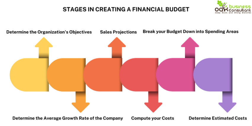 What is Financial Budget? - Oak Business Consultant