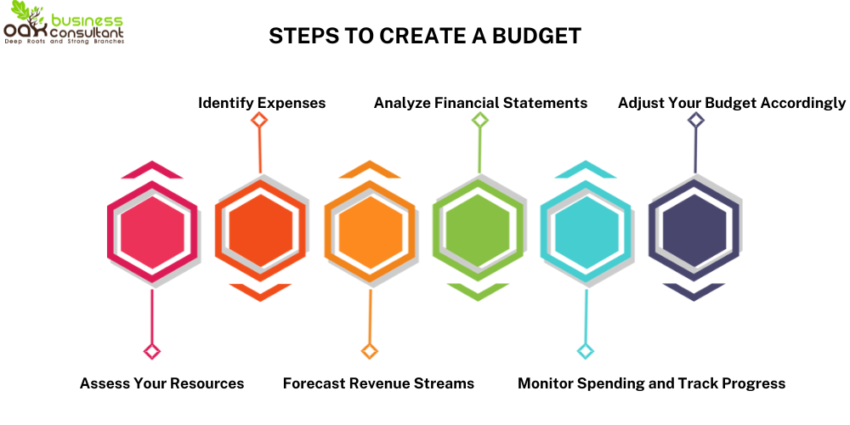 5 Reasons to Understand Budgeting and Finance Before Starting Your Business