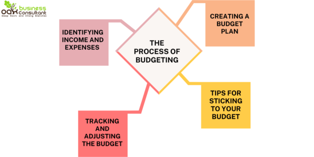 What’s the Importance of a Budget? - Oak Business Consultant
