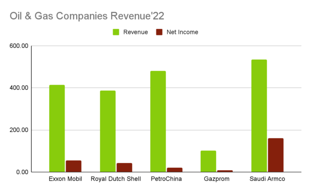 Oil and Gas Industry: Overview, Financial Ratios and Future