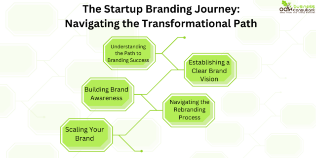 The Startup Branding Journey: Navigating the Transformational Path