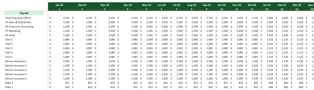 Cloud Kitchen Financial Model Excel Template - Oak Business Consultant
