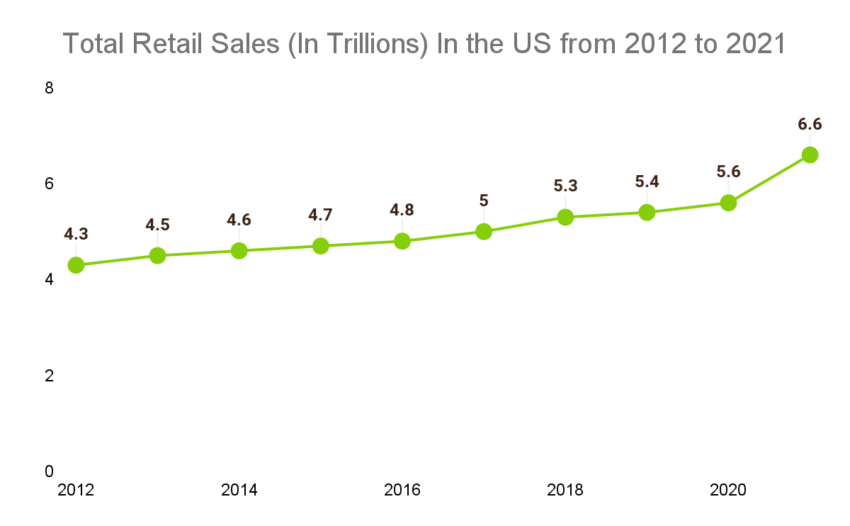 Retail Industry impact on the Economy - Oak Business Consultant