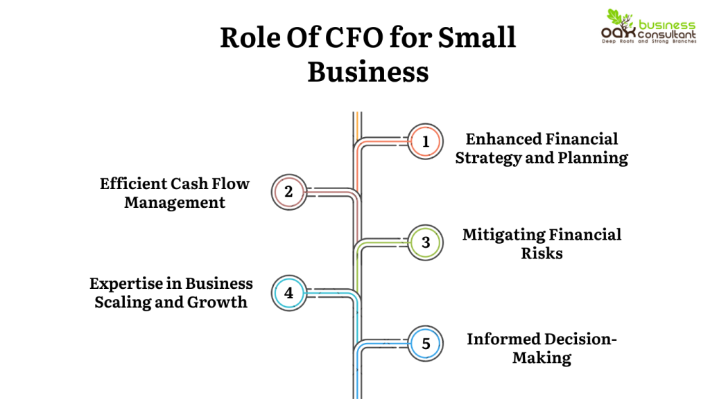 Why and when should you hire a CFO Services for Small Business