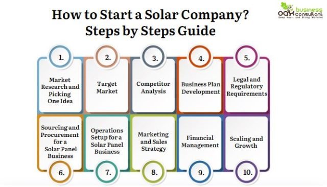 How to Start a Solar Panel Business: A Comprehensive Guide - Oak ...