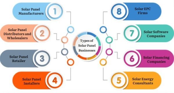 How to Start a Solar Panel Business: A Comprehensive Guide - Oak ...