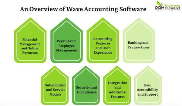 Wave Accounting Software in Action: A Business Case Study - Oak ...