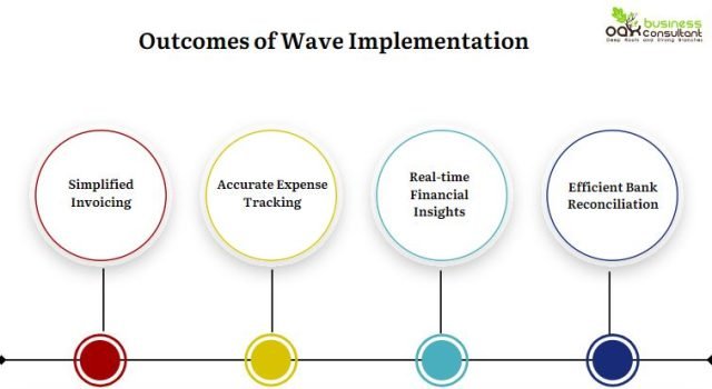 Wave Accounting Software in Action: A Business Case Study - Oak ...