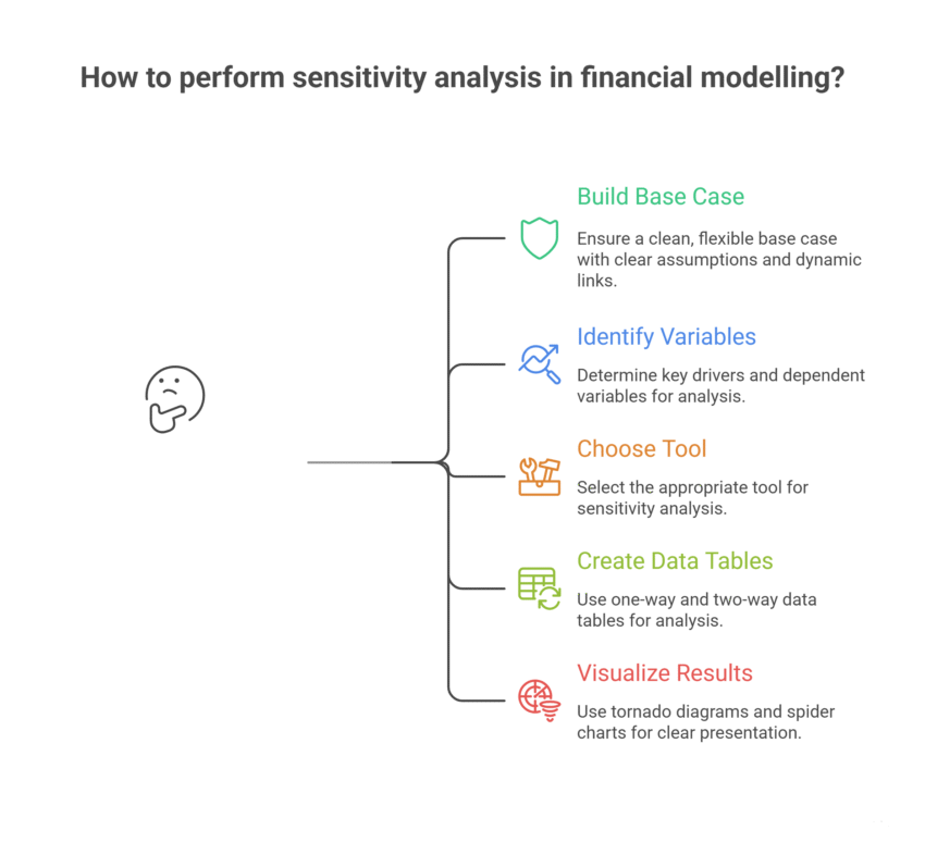 Sensitivity Analysis in Financial Modelling - Oak Business Consultant
