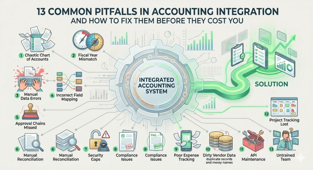 13 Common Pitfalls in Accounting Integration - Oak Business Consultant